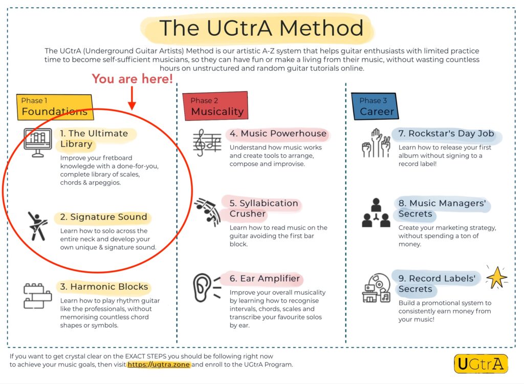 Breaking the CAGED System without Using Music Theory. How to Design ...