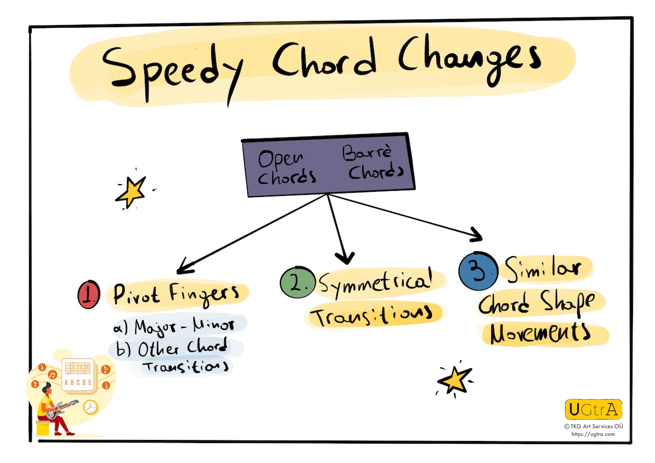 How to Change Chords Quickly. A strategic Approach to Tackle the Most ...